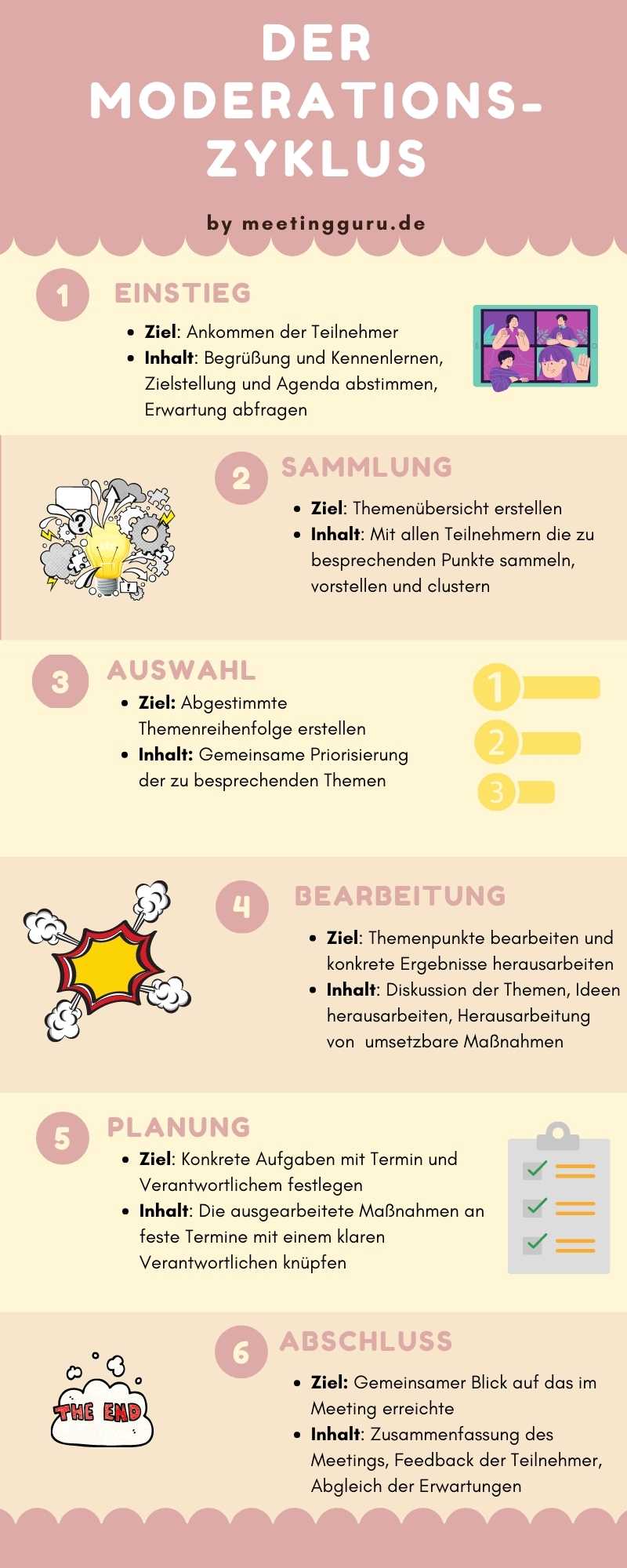 Der Moderationszyklus - die 6 Schritte eines erfolgreichen Meetings ...