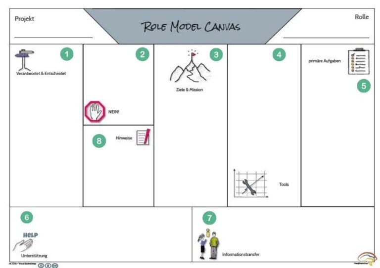 Rollen im Team definieren mit dem Role Model Canvas - Der Meeting Guru